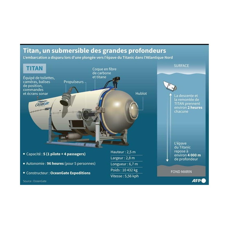 Titan Submarine - Titanic Exploration - 1:200